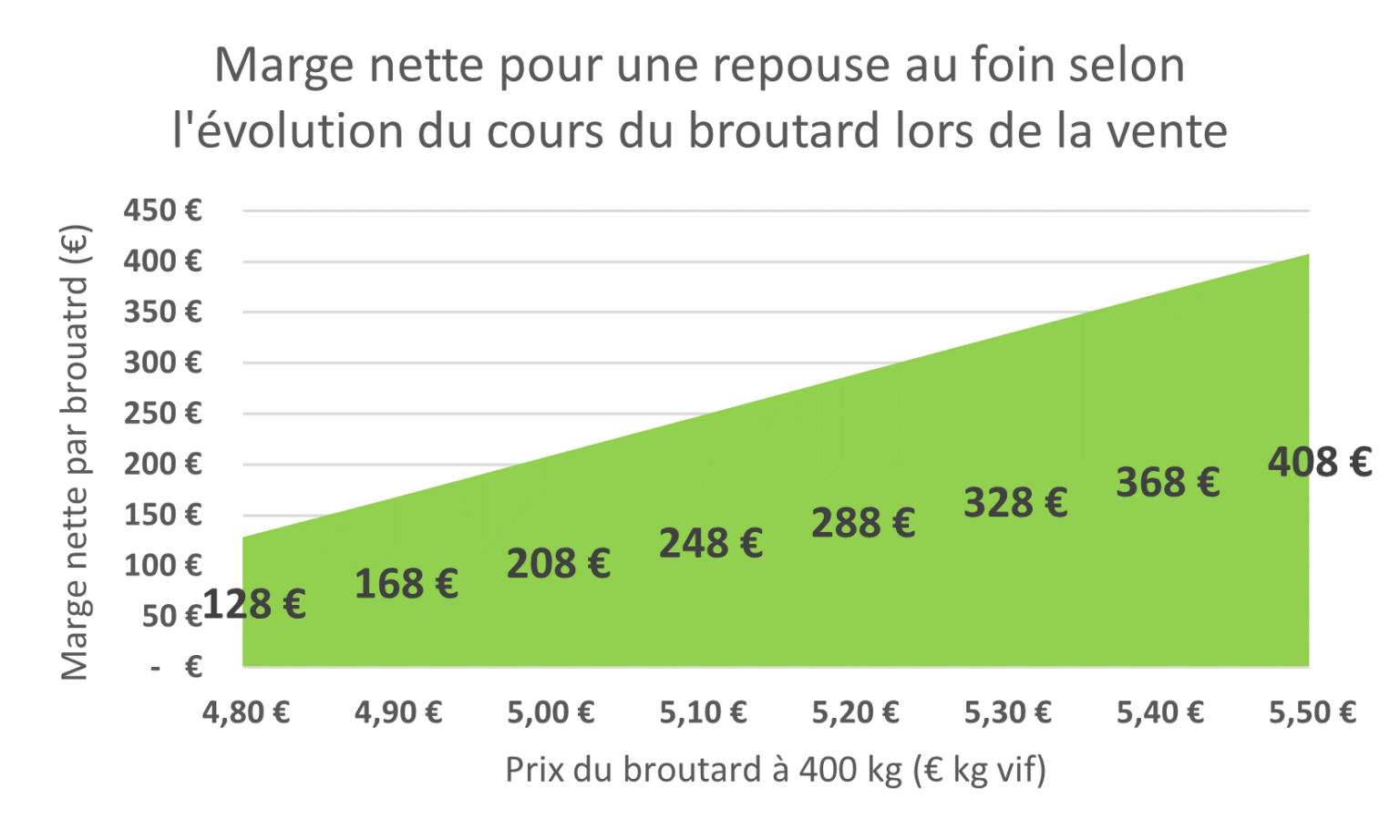 Optimisation du poids des broutards : Levier économique et technique ...